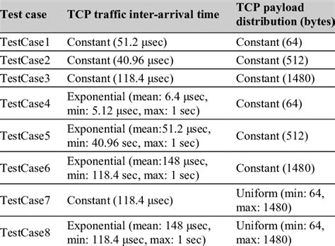 Traffic And Payload Distributions For Test Cases Download Table