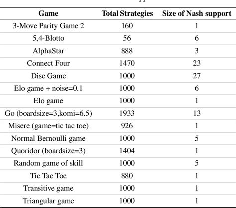 Table 1 From Online Double Oracle Semantic Scholar
