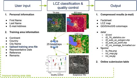 Frontiers Lcz Generator A Web Application To Create Local Climate