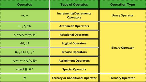 Understanding Programming Operators