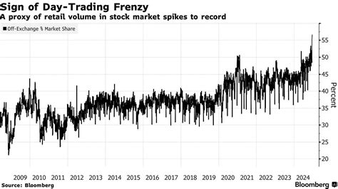Day Trader Spirits Prove Hard To Kill At Markets Riskiest Edges Swcw