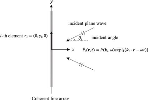 Figure 1 From Maximum Likelihood Deconvolution Of Beamforming Images With Signal Dependent