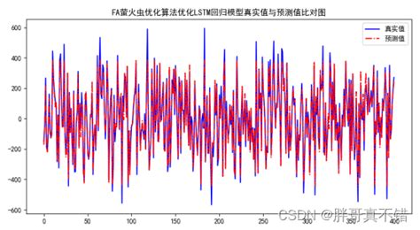 Python实现fa萤火虫优化算法优化循环神经网络回归模型lstm回归算法项目实战萤火虫算法优化lstm Csdn博客