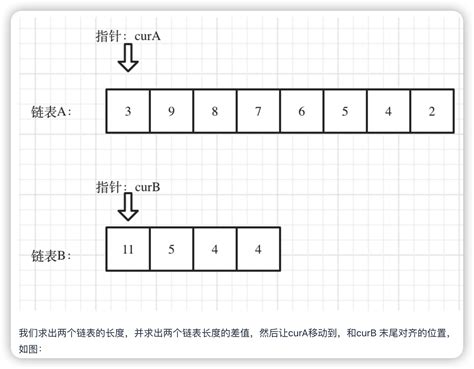 Leetcode 面试题 0207 链表相交