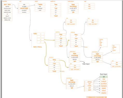 Redis底层存储结构 夸克的博客
