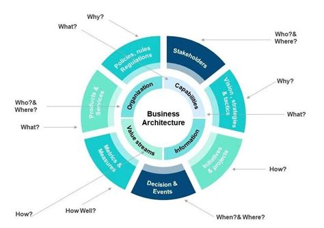 What Is Business Architecture And Why Does It Matter Agile Rising