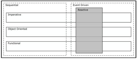 Programación Reactiva
