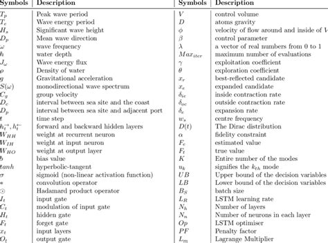 A List Of Symbols Greek Letters Subscript And Superscript Applied In