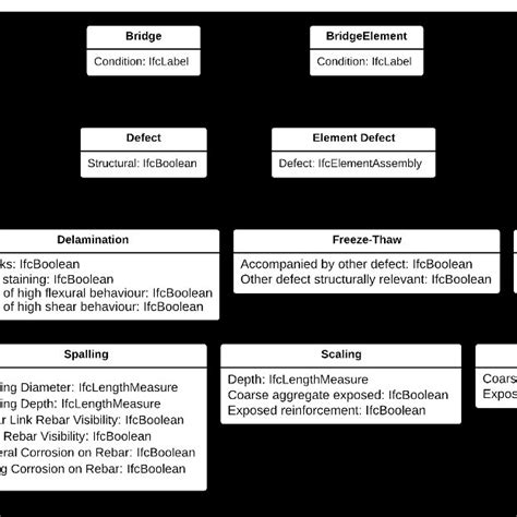 uml diagram of the ifc conceptual schema model for modelling a crack