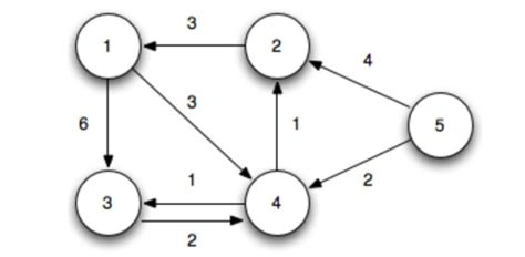 Solved A Apply The Bellman Ford Algorithm To The