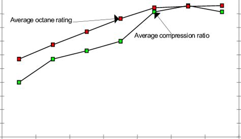 Average Compression Ratio For New Automobiles And Average Gasoline Download Scientific Diagram