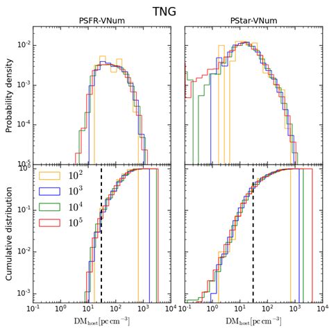 The Probability Density Function Top And Cumulative Distribution