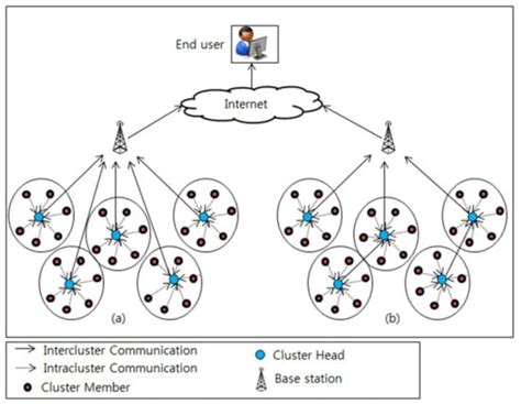 Fuzzy Logic Dijkstra Based Energy Efficient Algorithm For Data