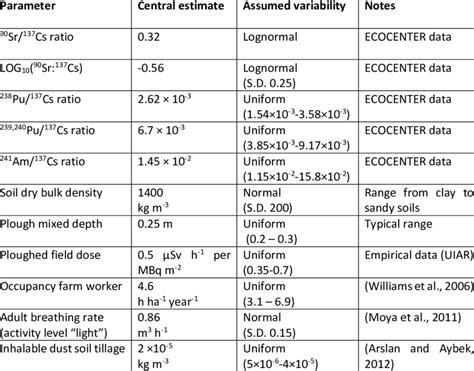 Parameter Values And Distributions For Monte Carlo Estimation Of