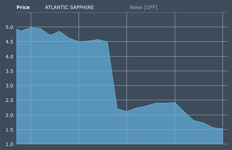 Land Based Farmer Atlantic Sapphires Value Crashes 35 Percent In Past Week Alone Salmonbusiness