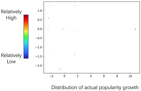 Predicting Popularity Of Viral Content In Social Media Through A Temporal Spatial Cascade