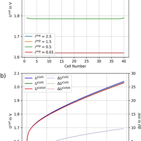 Polarization Behavior A Cell Voltages Over Stack Coordinate For