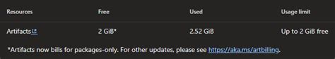 Git Reducing Azure Devops Package Storage Stack Overflow