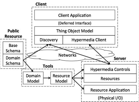 Data Models For The Internet Of Things Hypermedia Design For Machine