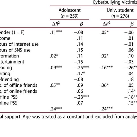Hierarchical Multiple Regression Analysis Predicting Cyberbullying