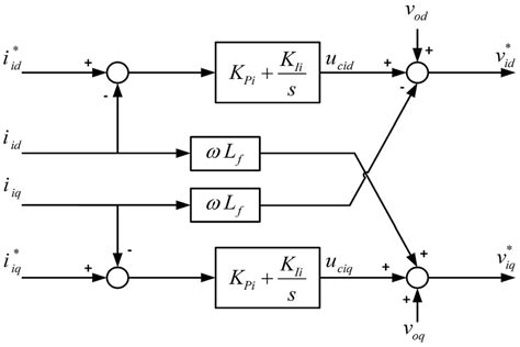 The Decoupled Inner Current Controller Download Scientific Diagram