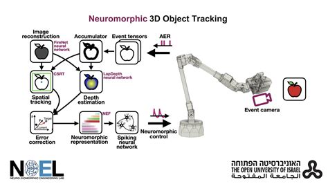 3d Object Tracking With Neuromorphic Event Cameras Via Image Reconstruction Youtube
