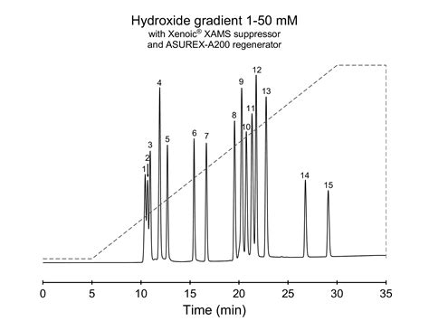Hydroxide Gradient Elution Of Organic Acids And Inorganic Anions Diduco