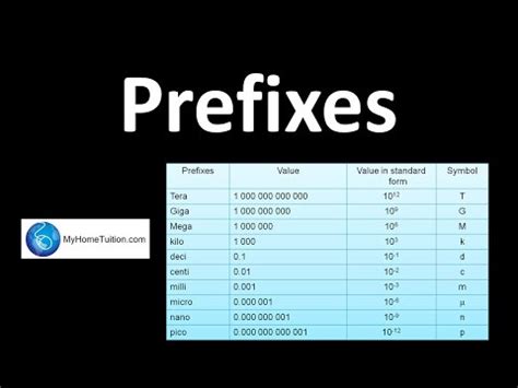 Prefixes SPM Physics