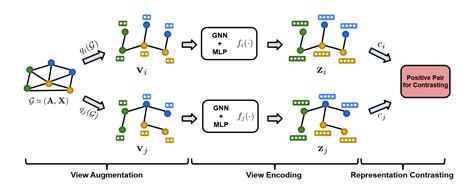 infogcl data centric graph data augmentation