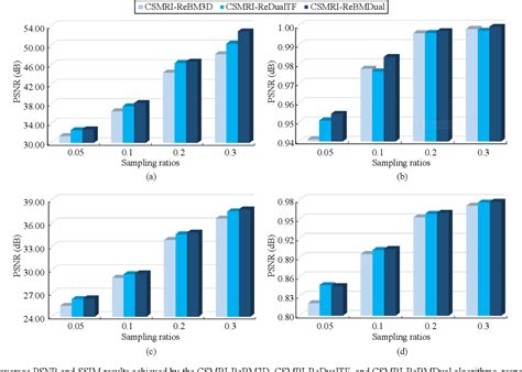 Figure 3 From Regularization By Multiple Dual Frames For Compressed Sensing Magnetic Resonance