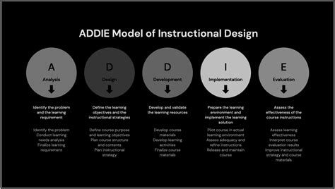 10 Instructional Design Models And How To Use Them — 24 7 Teach