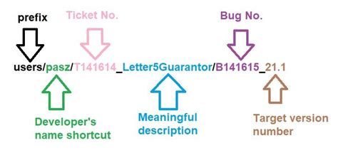 Git Branch Naming For Azure Devops