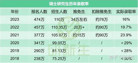 考研录取率不到2成盘点8个卷疯了的专业 知乎