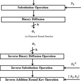 Architecture Of The Proposed Round Function A And Its Corresponding Download Scientific
