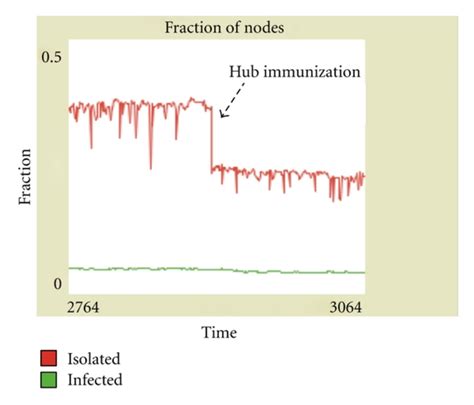 Instantaneous Fractions Of Isolated Nodes Red Line And Infected Nodes