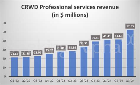 Crowdstrike In Charts Arr Tops 3b Nasdaq Crwd Seeking Alpha