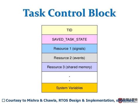 Introduction To Rtos