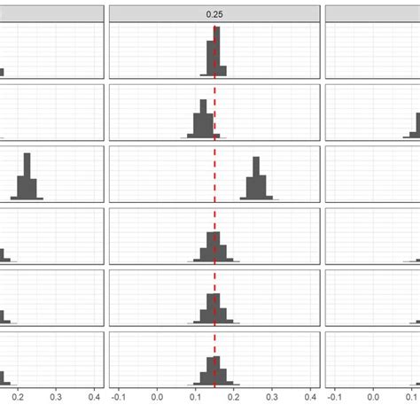 Sampling Distributions Of 6 Intention To Treat Effect Estimators It T Download Scientific