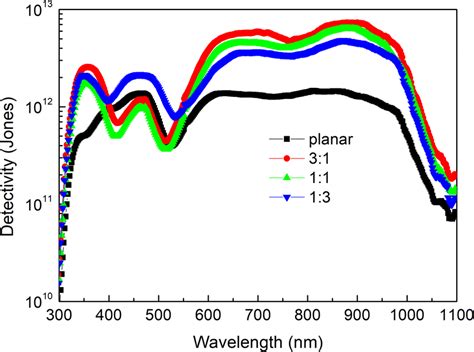 Detectivity Of The Nir‐opds Using Planar Heterojunction Structure And