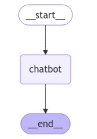 Learn How To Build AI Agents Chatbots With LangGraph DEV Community
