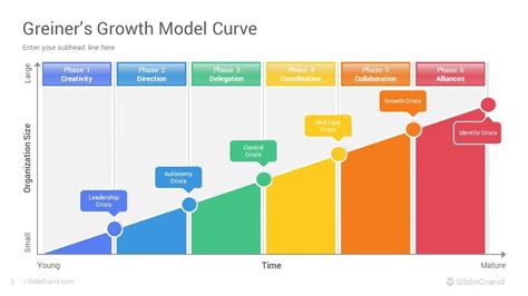 Greiners Growth Model Curve Powerpoint Template Designs Slidegrand