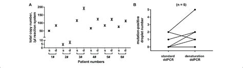 Analysis Of Denaturation Enhanced Ddpcr On Exosomal Dna Total Copy Download Scientific