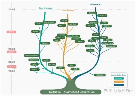 两万字rag论文综述 大语言模型（llms）的检索增强生成 知乎