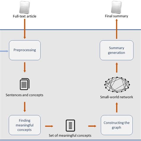 The Architecture Of Our Graph Based Biomedical Text Summarization
