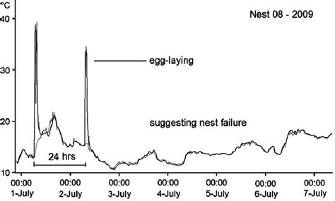 Nest Temperature As Determined Using TDL For Nest 08 2009 Indicating Download Scientific