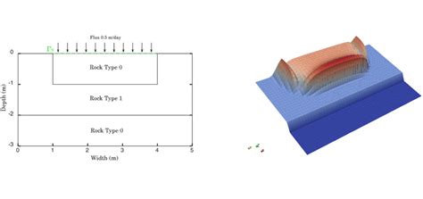 A Finite Volume Method For Solving The Richards Equation In A Heterogeneous Porous Medium Ifpen