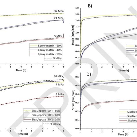Creep Behaviour Of The Epoxysisal Composites According Findleys Download Scientific Diagram