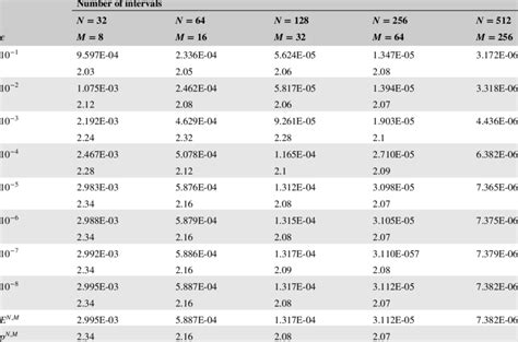 Maximum Pointwise Errors And The Rates Of Convergence For The Proposed