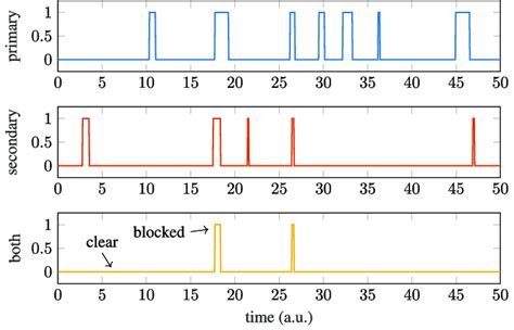 A Realization Of The Beam Blocking Process With Normalized Parameters T
