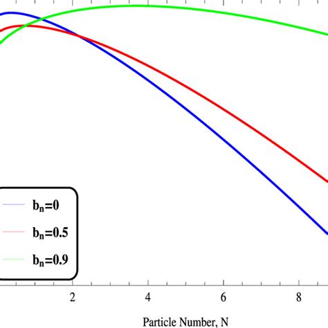 The Variation Of The Pressure With Increasing Particle Number For Download Scientific Diagram